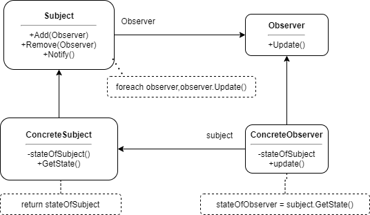 观察者模式 | 谔定浣的熊